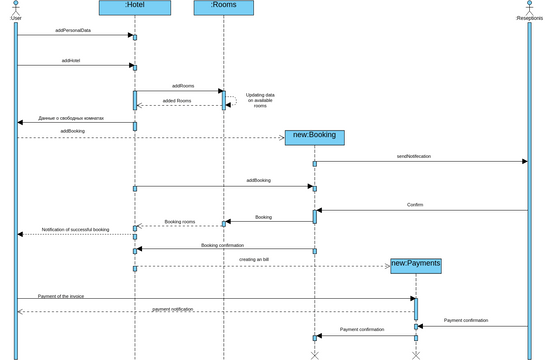 Seqence Diagram | Visual Paradigm User-Contributed Diagrams / Designs